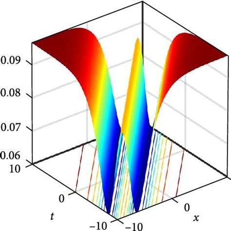 3d A C And 2d D Plot Of Absolute Part Of The Solution U19 When Download Scientific Diagram