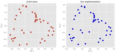 PCA And Kernel PCA Explained NIRPY Research