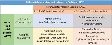 Differential Diagnosis Of Ascites Based On Saag And Grepmed
