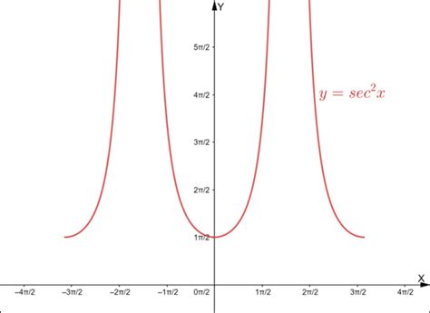 Sec Trig Identity Square Of Secant Function Identity