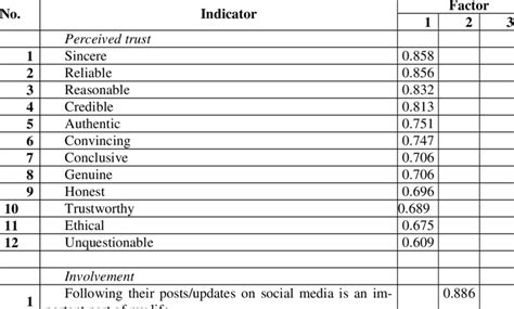 Factor Analysis Results Factor Loadings N76 Download Scientific Diagram