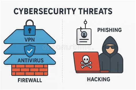 Cybersecurity Threats Infographic Highlighting Vpn Antivirus Firewall Protection With Phishing