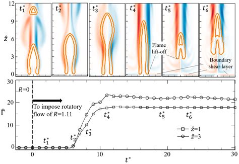 Dynamical Behavior Of Small Scale Buoyant Diffusion Flames In