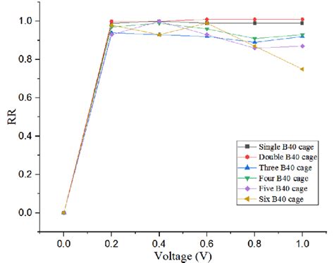 Rectification Ratio For All The Devices Download Scientific Diagram