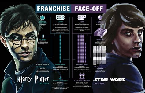 Harry Potter Vs Star Wars Infographic Behance