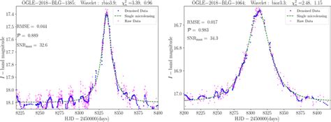Wavelet Transforms Of Microlensing Data Denoising Extracting Intrinsic Pulsations And