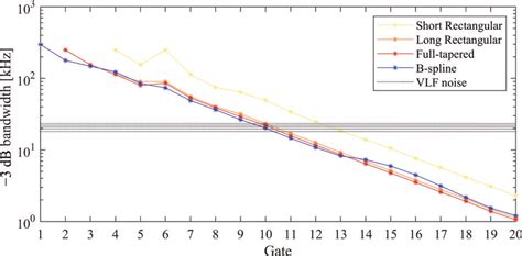 Comparison Between −3 Db Bandwidth Of 20 Gates And Frequencies Of Vlf Download Scientific