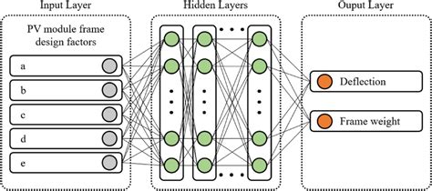 Schematic Diagram Of The Dnn For Pv Module Surrogate Model Download