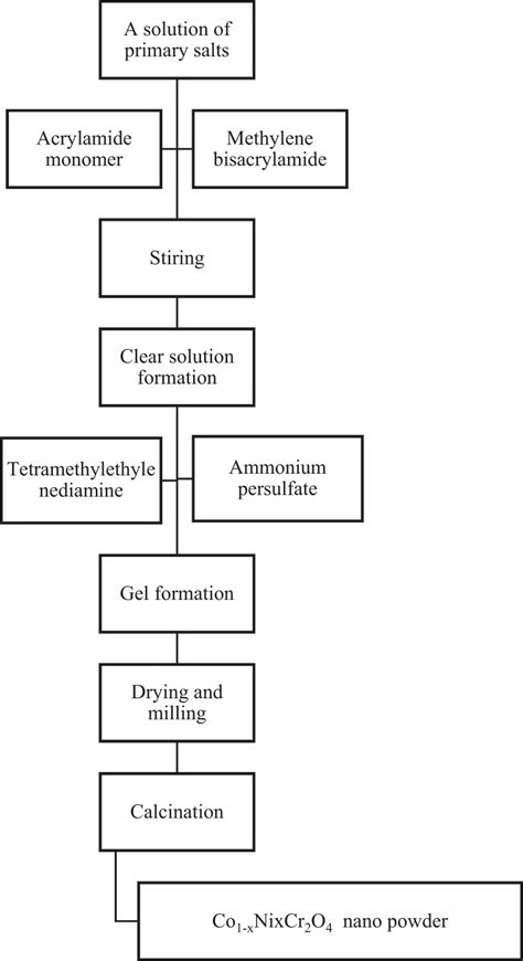 The Flowchart Of Synthesis Method Download Scientific Diagram