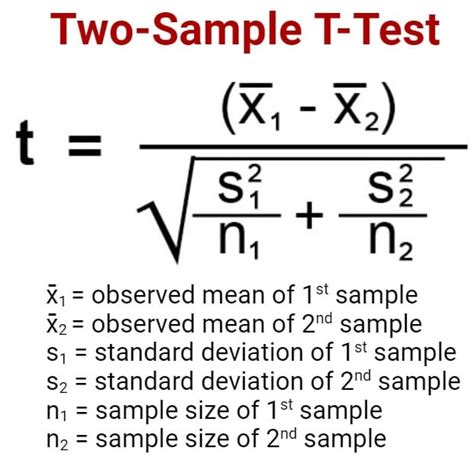 Unpaired Two Sample T Test