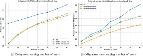 Figure 3 From Proactive Migration For Dynamic Computation Load In Edge