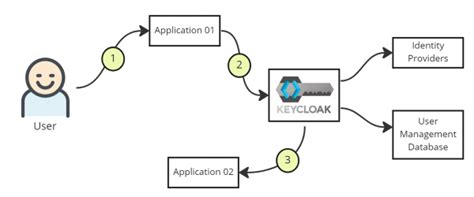 How To Implement Single Sign Out In Keycloak With Spring Boot Red Hat
