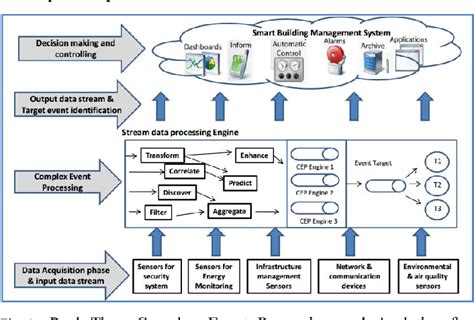 Figure 1 From Real Time Complex Event Processing And Analytics For Smart Building Semantic Scholar