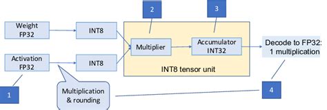 A Conventional Integer Quantization Architecture For Inference And The