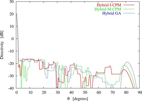 Nonuniform Subarraying N 128 Q 16 N 4— Optimized Power Download Scientific Diagram