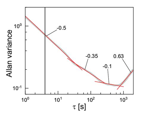 allan variance profiles obtained from the steady temperature sensor
