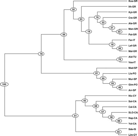 Upgma Dendrogram Constructed After 100 Bootstrap Resamples Based On