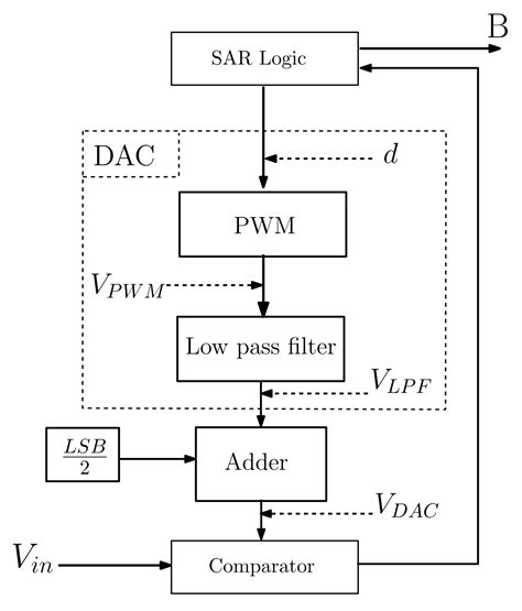 Design And Implementation Of Scalable And Parametrizable Analog To Digital Converter On Fpga