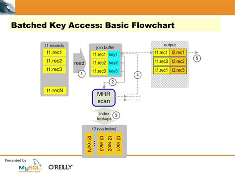 Sql 튜닝 전에 알아야 될 용어 Junroot