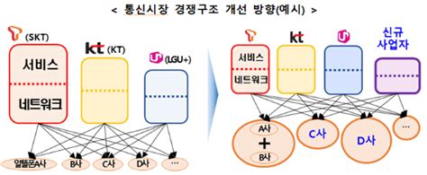 통신 독과점 깬다 외국자본에도 문 연다는 정부일각선 비현실적 비판도
