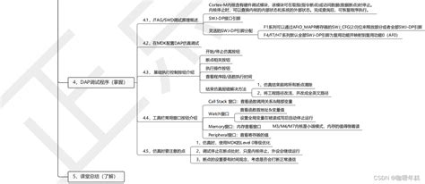 【正点原子stm32】stm32初体验keil Mdk工具下载使用、dap仿真器、mdk上配置dap、debug Csdn博客