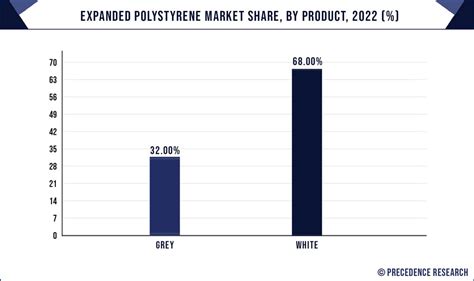 Expanded Polystyrene Market Size To Hit Usd 25 67 Bn By 2032