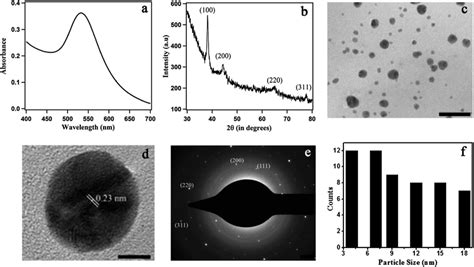 A Uv Visible Spectrum Of Au Nanoparticles Synthesized Using Glucose Download Scientific