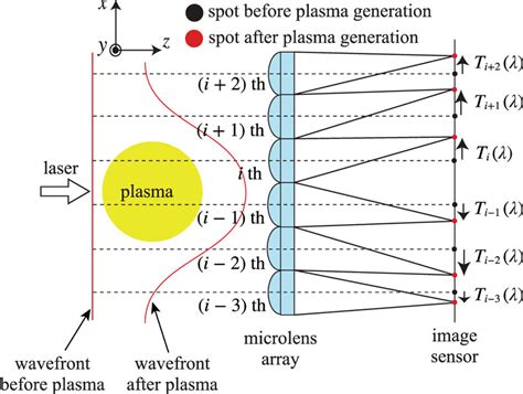 Schematic Illustration Of Shackhartmann Type Laser Wavefront Sensor