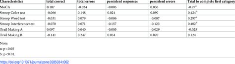 Correlation Analysis Between Wcst And Neuropsychological Tests In Download Scientific Diagram