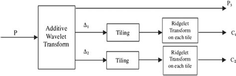 Discrete Implementation Of The Curvelet Transform2122 Download Scientific Diagram