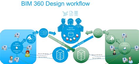 bim 360