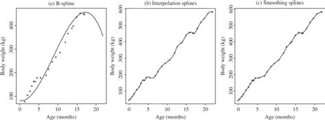 The Three Spline Approaches Applied To Observed Values From One Heifer