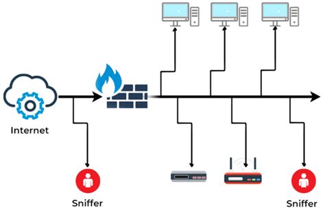 Network Packet Sniffing Tools A Complete Guide