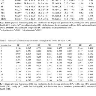 Pearson Correlation R Analysis For The Concurrent Validity And Download Scientific Diagram