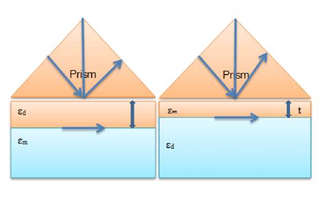 Surface Plasmon Sensor Arrangement A Otto Type B Kretschmann Type