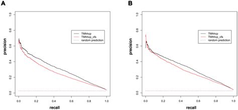 The Precision Recall Curves Based On The Jackknife Cross Validation