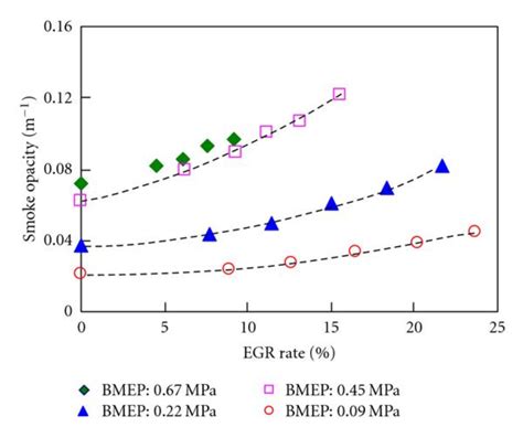 Effects Of Egr Rate On The Smoke Feature Download Scientific Diagram