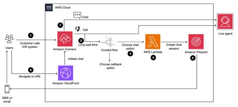 AWS Architecture Blog