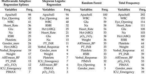 The Results Of Variable Selection Methods Download Scientific Diagram