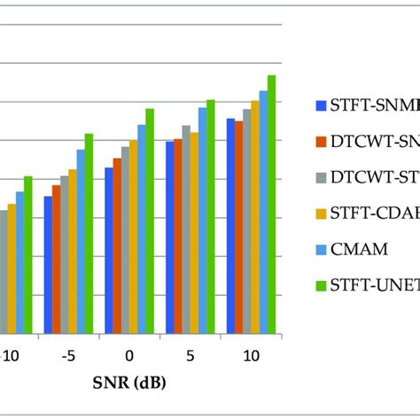 Comparison Of The Six Methods Pesq Values At Five Snr Conditions Download Scientific Diagram