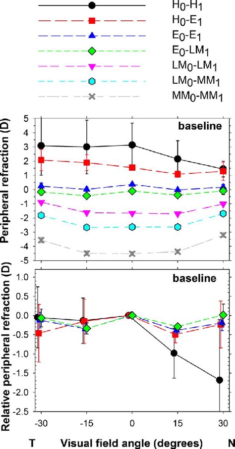 Peripheral Refraction Top And Relative Peripheral Refraction Bottom
