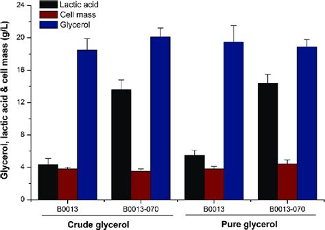 D Lactate Production Cell Growth And Glycerol Utilization In 36 Hour Download Scientific