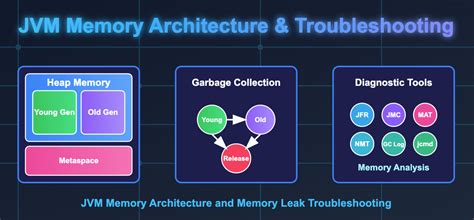 understanding jvm memory architecture and guidelines and tools for