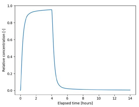 Figure A46 Simulated Relative Concentration In The Outflow During