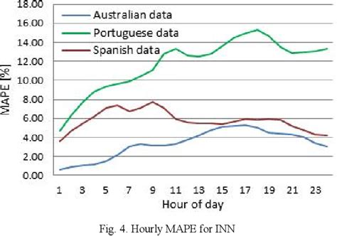Figure 4 From Forecasting Hourly Electricity Load Profile Using Neural Networks Semantic Scholar
