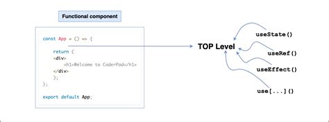 Rules Of React Hooks Coderpad