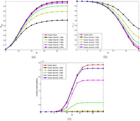 Lower Bounds Of A PM K And B PM R And C The Required Number Download Scientific