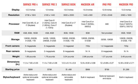 Microsoft Surface Book Vs MacBook Pro And IPad Pro Features Comparison IPhone In Canada Blog