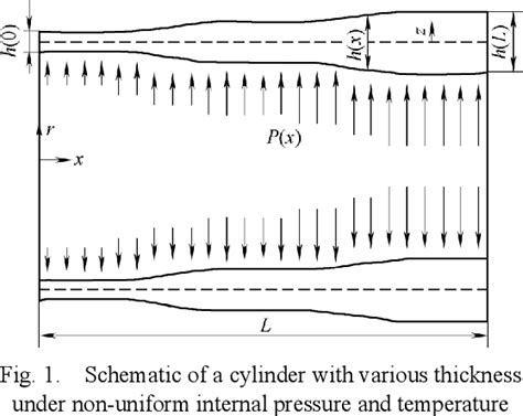 Figure 1 From Thermoelastic Analysis Of Non Uniform Pressurized Functionally Graded Cylinder
