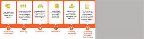 Discover And Master 9 Crucial Nsfas Application Status Outcomes Explained